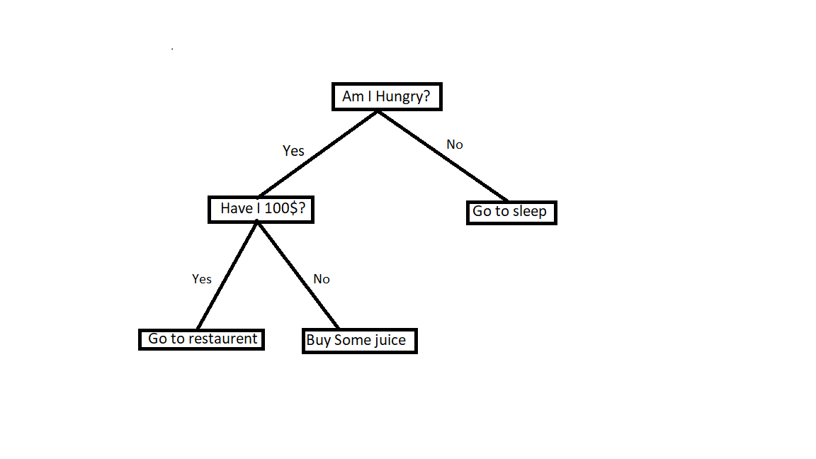 Decision Tree Machine Learning Algorithm Zdataset